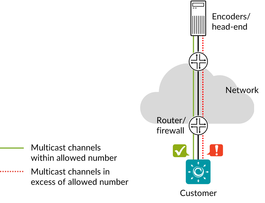 Multicast Group Limit Paragon Active Assurance Documentation