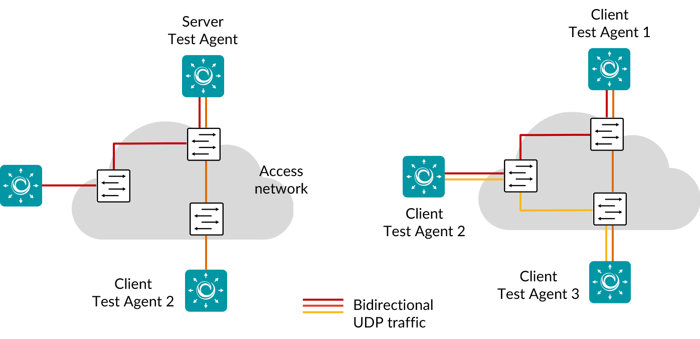UDP Paragon Active Assurance Documentation Documentation